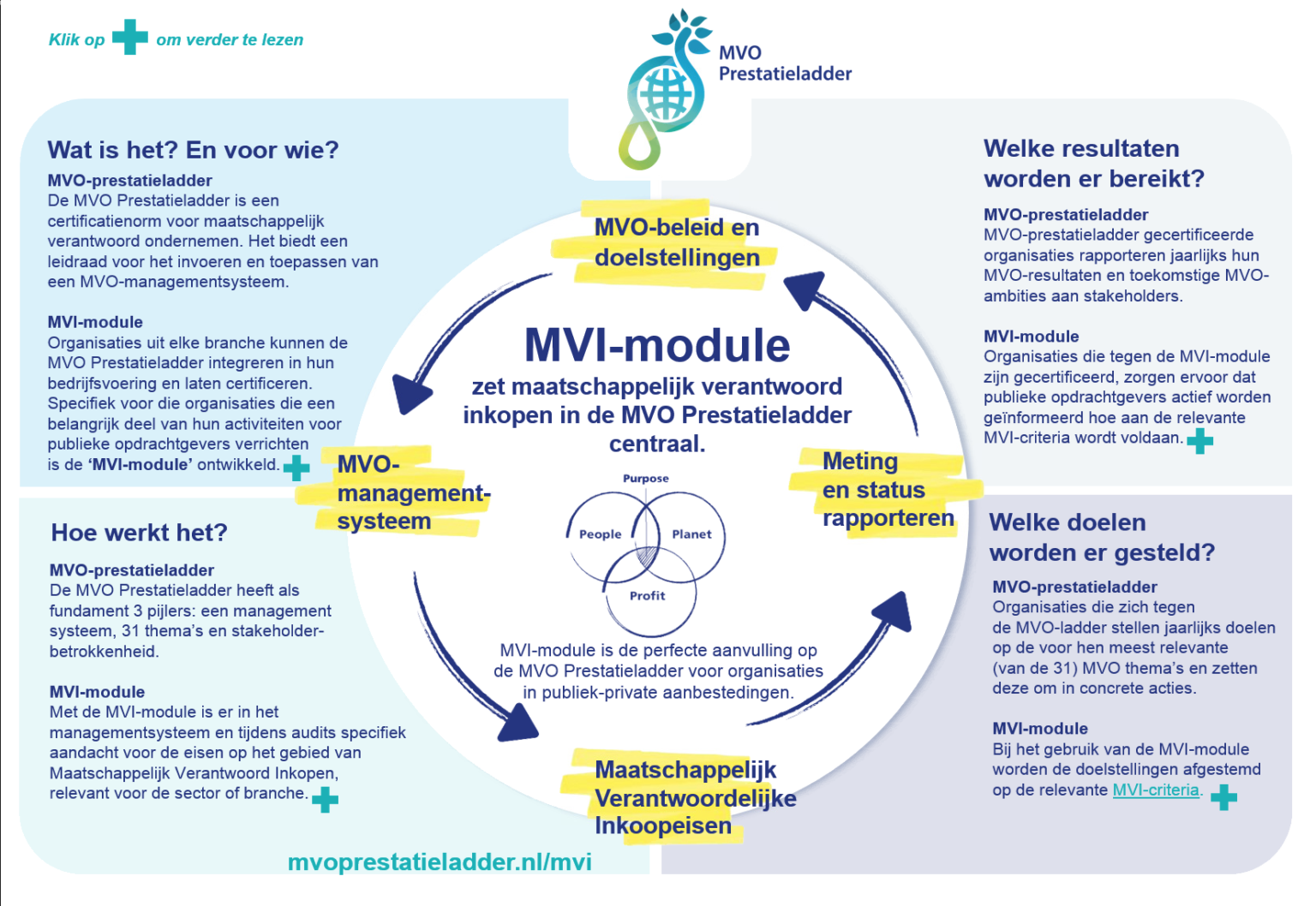 2021-04-13-MVI-module-infographic-achtergrond - MVO Prestatieladder